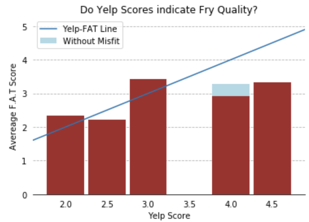 Data Science for French Fries - Retina.ai