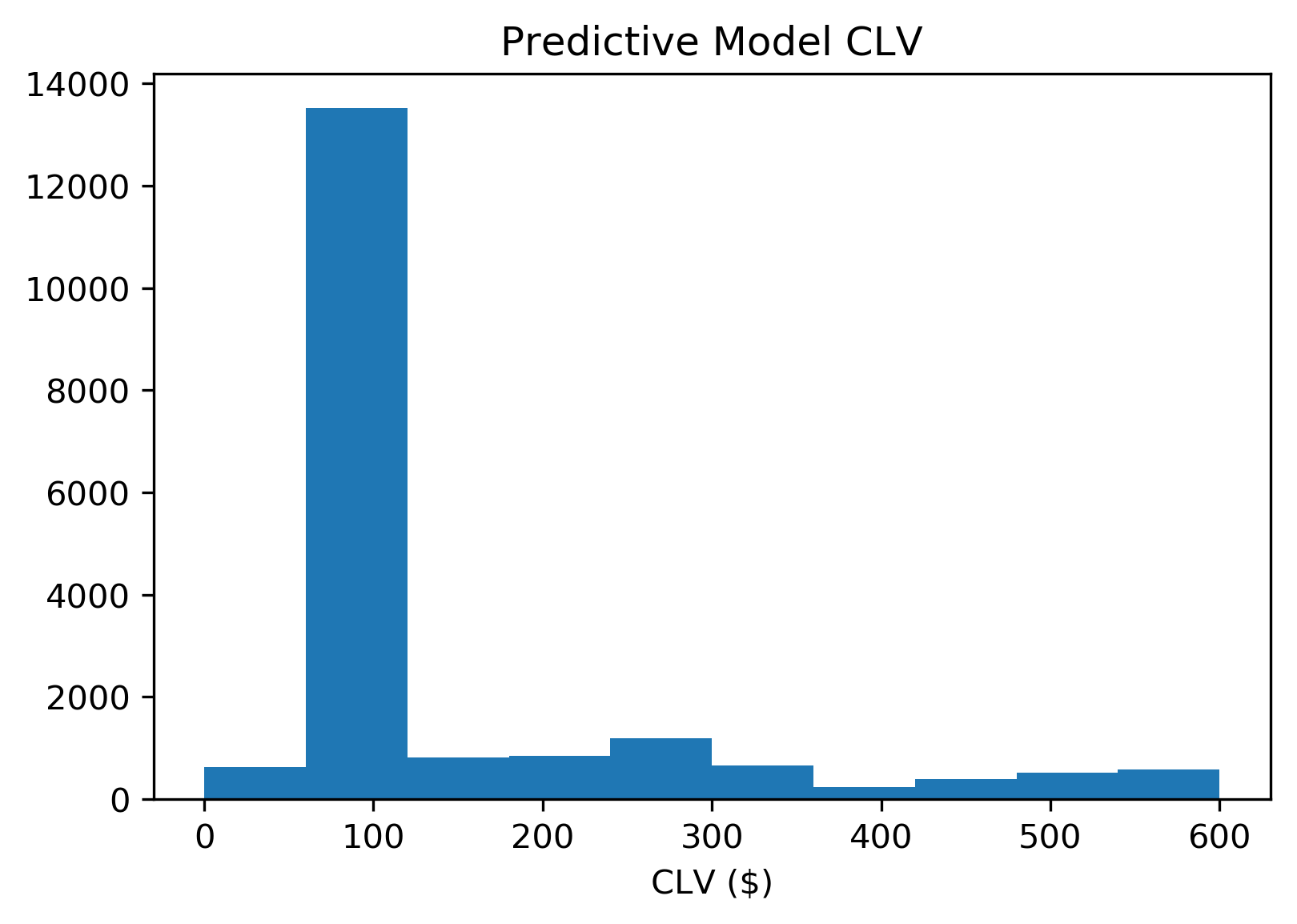 Ways to Predict CLV - Retina.ai