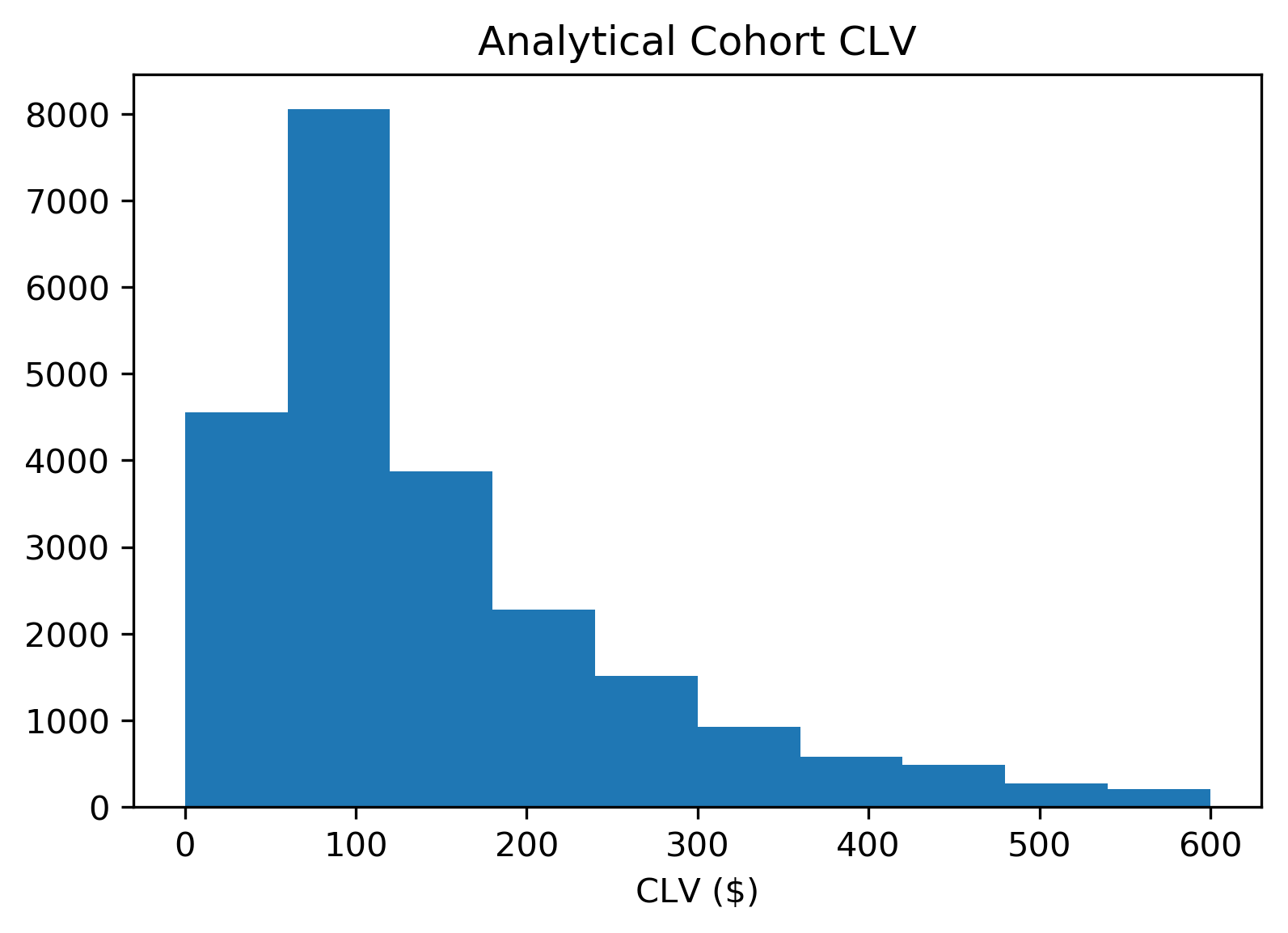 Ways to Predict CLV - Retina.ai