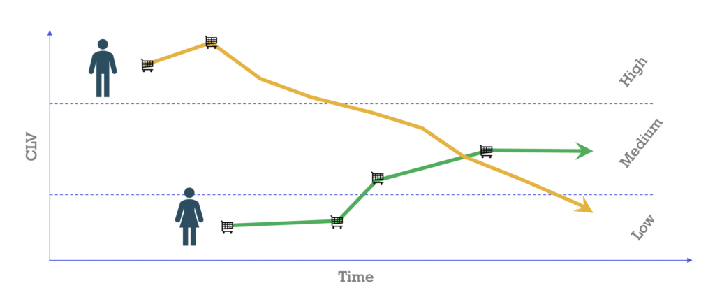 Customer Lifetime Value Migration Over Time - Retina.ai