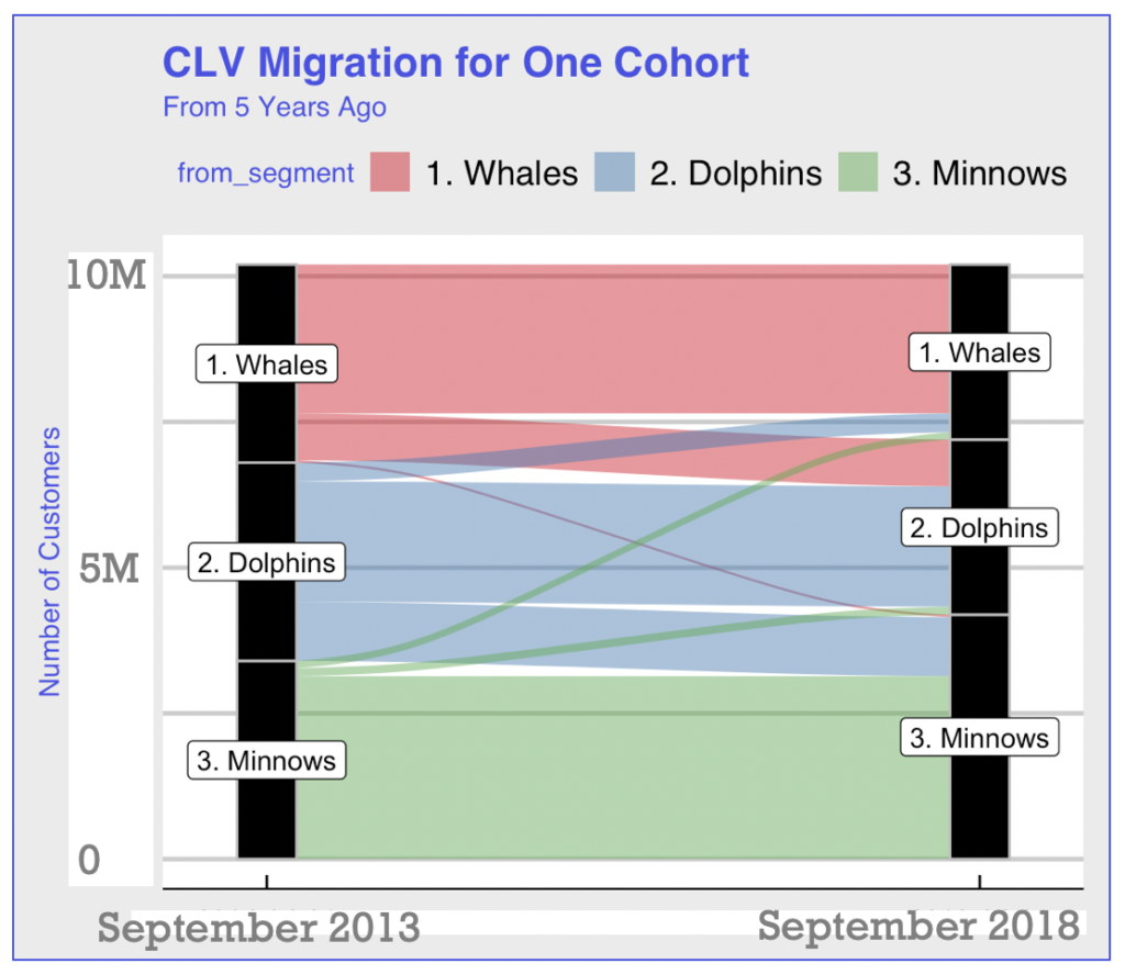 CLV Migration Over Time - Retina.ai