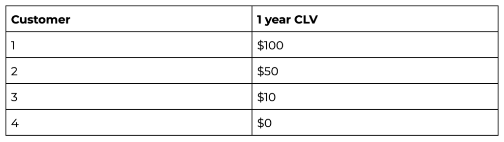 Why It Is Important to Calculate CLV at the Individual Level - Retina.ai