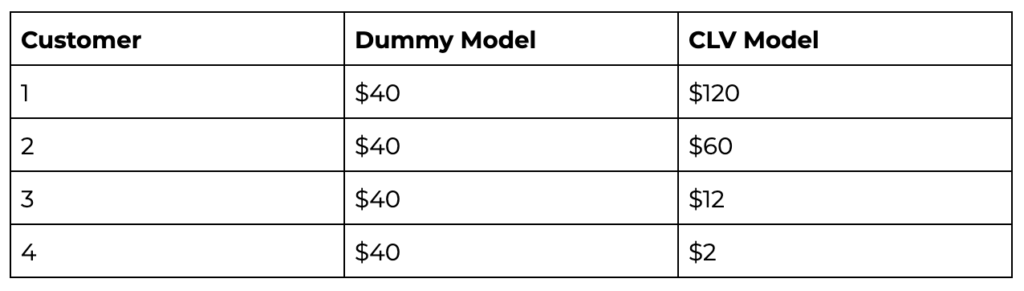 Why It Is Important to Calculate CLV at the Individual Level - Retina.ai