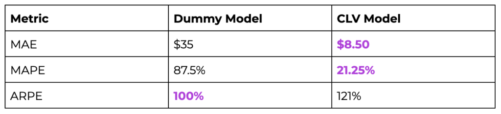 Why It Is Important to Calculate CLV at the Individual Level - Retina.ai