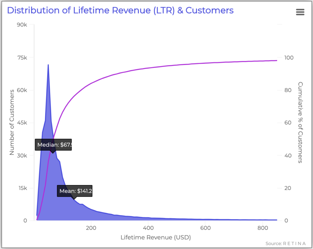 Visualizations for Customer Lifetime Value - Retina.ai
