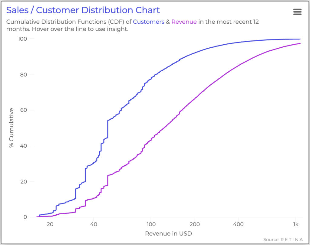 Visualizations for Customer Lifetime Value - Retina.ai