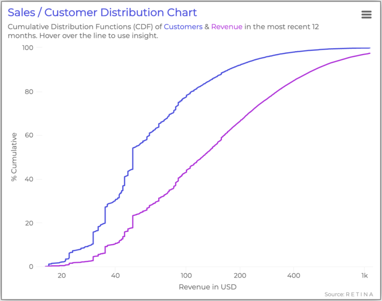 Visualizations for Customer Lifetime Value - Retina.ai