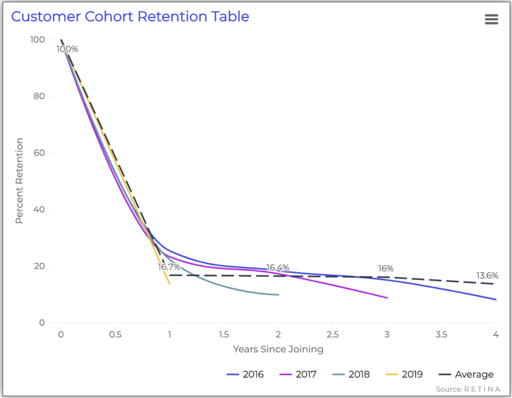 Visualizations for Customer Lifetime Value - Retina.ai