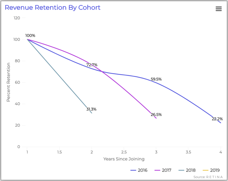 Visualizations for Customer Lifetime Value - Retina.ai