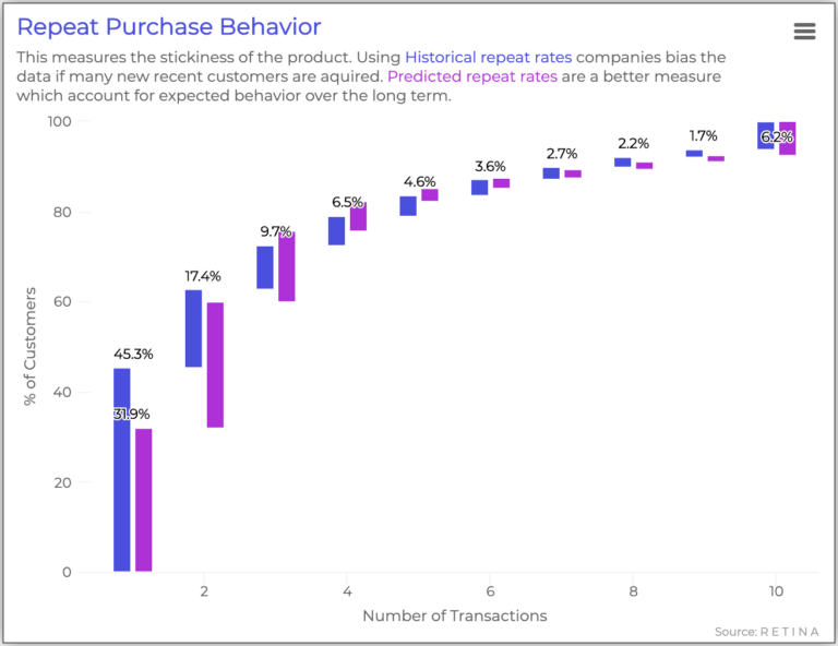 Visualizations for Customer Lifetime Value - Retina.ai