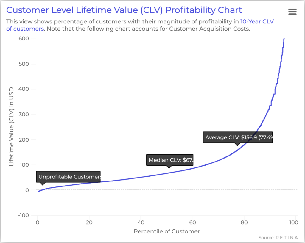 Visualizations for Customer Lifetime Value - Retina.ai