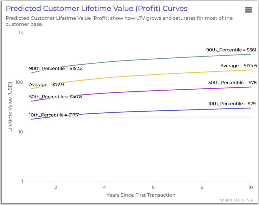 Visualizations for Customer Lifetime Value - Retina.ai