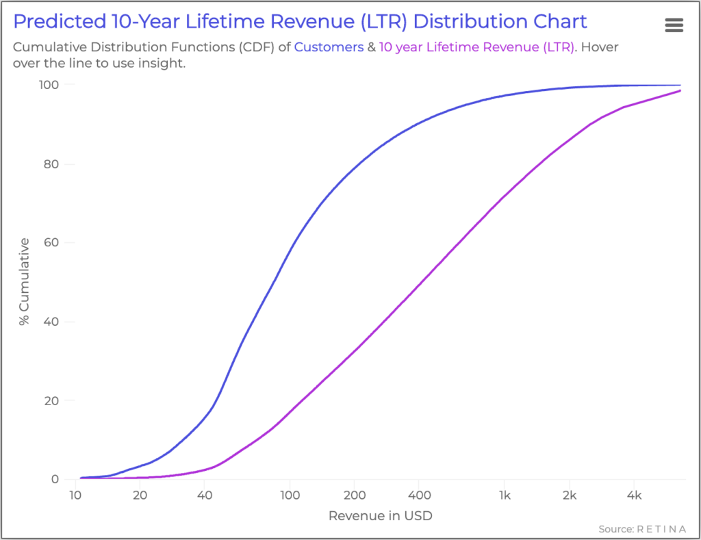 Visualizations for Customer Lifetime Value - Retina.ai