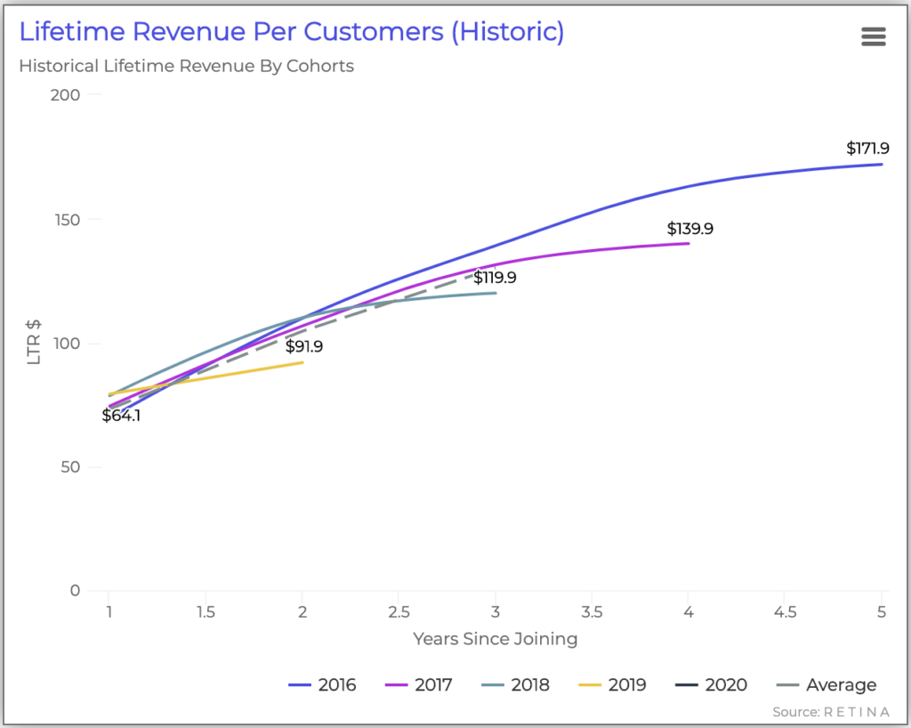 Visualizations For Customer Lifetime Value Retina Ai