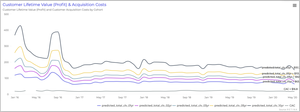 Visualizations for Customer Lifetime Value - Retina.ai