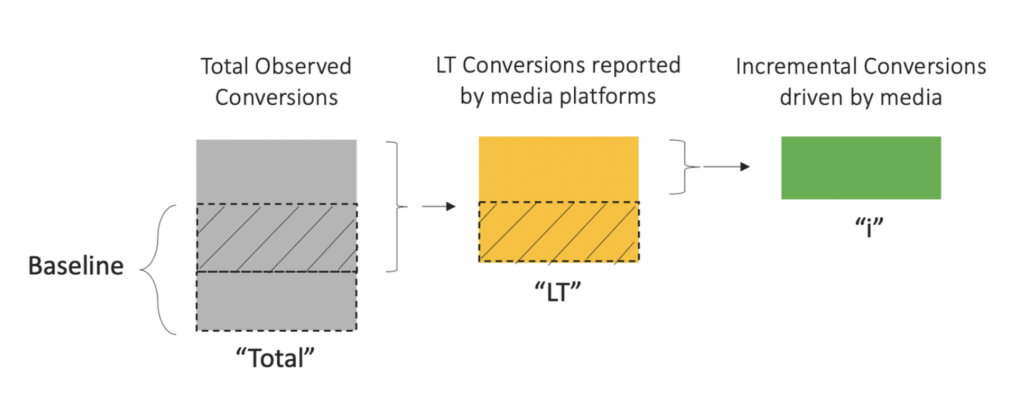 Incrementality Testing Basics - Retina.ai